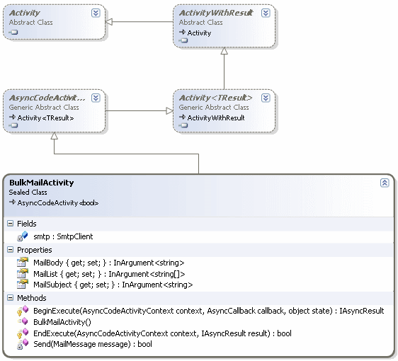Workflow Foundation 4.0 - Custom Async Activity Geliştirmek [Beta 2] - Makale - Yazılım Dilleri